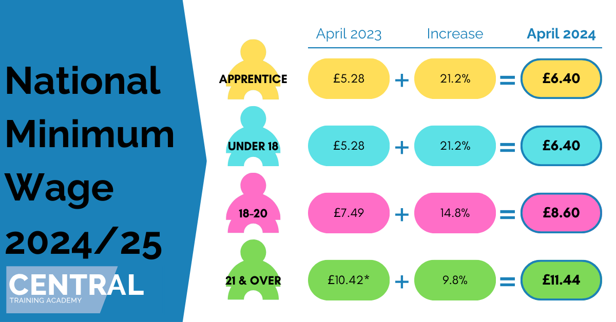 National Minimum Wage increases for Apprentices 2025