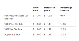 National Minimum Wage increases for Apprentices 2025