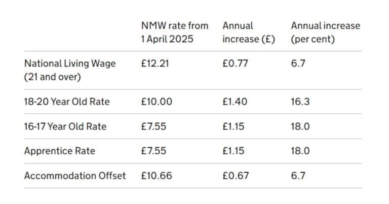 National Minimum Wage increases for Apprentices 2025